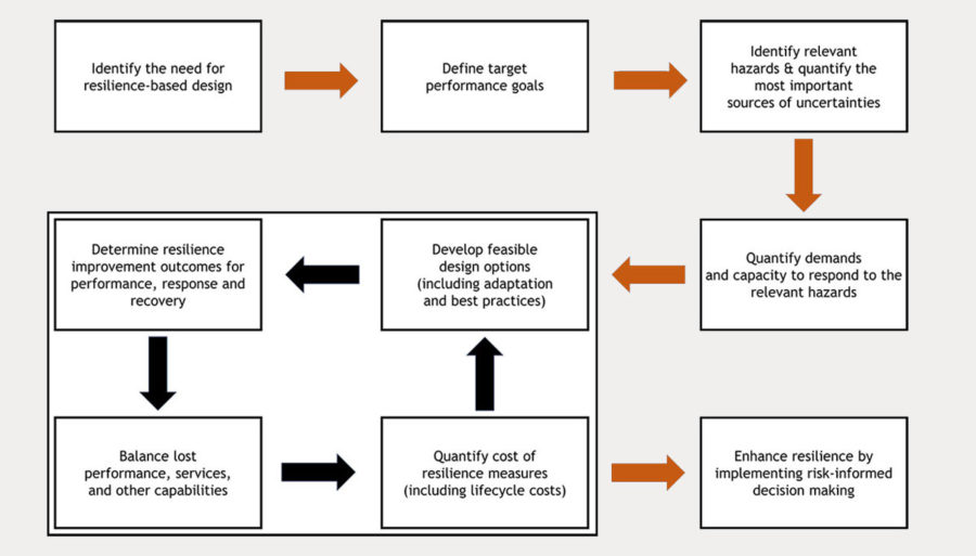 Achieving Resiliency Through Integrated Design - Clark Nexsen
